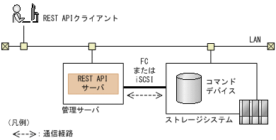 付録A.1 REST APIサーバの通信モードの変更とは : Hitachi Command Suite Configuration ...