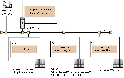 1.12 一般ユーザでREST APIをインストールした環境での運用（Linuxの場合） : Hitachi Command Suite ...