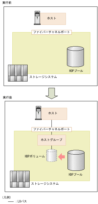 21.3 ボリューム割り当てのサンプルコード : Hitachi Command Suite Configuration Manager ...