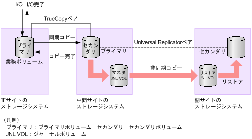 2.1.12 TrueCopyと組み合わせた構成とは : リモートレプリケーション クイックリファレンス