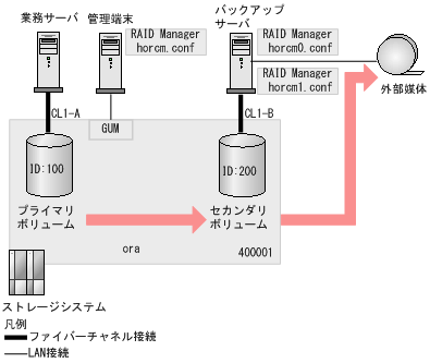 9.1.1 RAID Managerを使用してデータをバックアップする : コンパスドキュメント