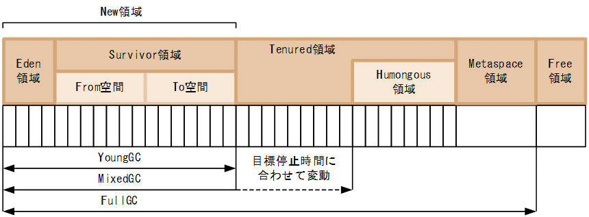 2.3.1 G1GCの仕組み : uCosminexus Application Runtime - Cosminexus Developer ...