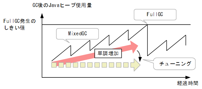 2.3.2 G1GCのチューニング : uCosminexus Application Runtime - Cosminexus ...
