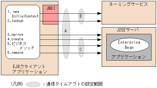 RMI-IIOP通信のタイムアウト