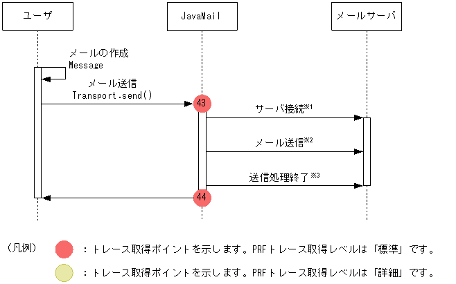 JavaMail送信時のトレース取得ポイントと取得できるトレース情報