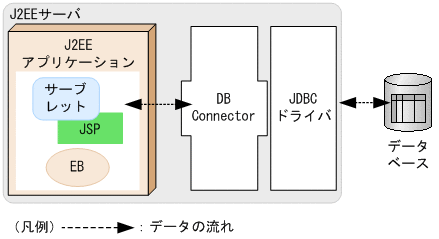 3.6.1 DB Connectorによる接続の概要 : Cosminexus V11 アプリケーションサーバ 機能解説 基本・開発編(コンテナ共通機能)