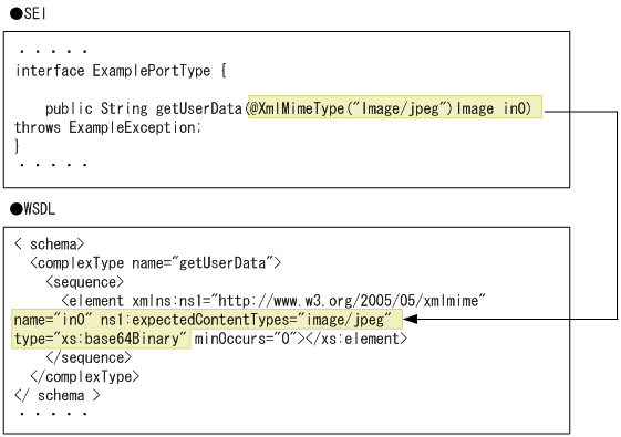 16.2.11 javax.xml.bind.annotation.XmlMimeTypeアノテーション : Cosminexus V11 アプリケーションサーバ Webサービス開発ガイド