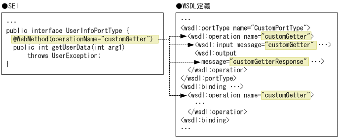 16.2.6 javax.jws.WebMethodアノテーション : Cosminexus V11 アプリケーションサーバ Webサービス開発ガイド