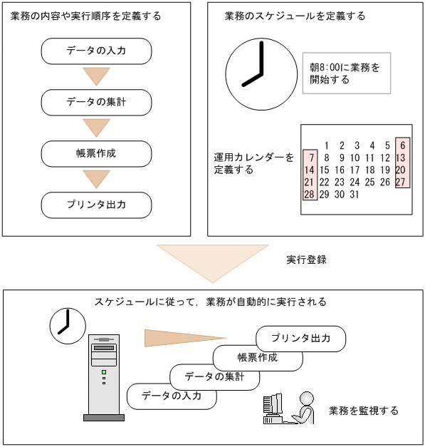 1.2 業務の自動化 : JP1/Automatic Job Management System 3 設計ガイド（業務設計編）