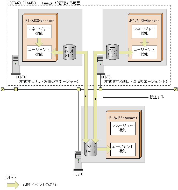 7.6.9 JP1/AJS3が発行するイベントやメッセージを監視する : JP1/Automatic Job Management System 3 設計ガイド（業務設計編）